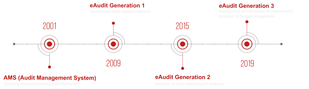 E Audit – RR System
