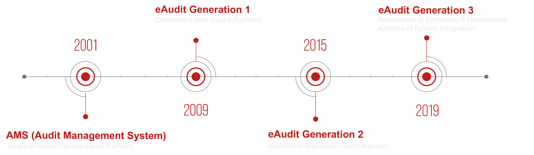 E Audit – RR System